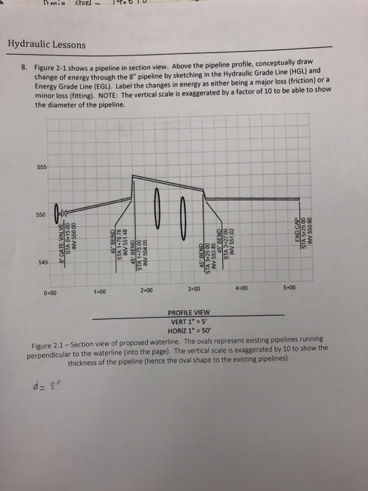Solved Hydraulic Lessons ure 2-1 shows a pipeline in section | Chegg.com