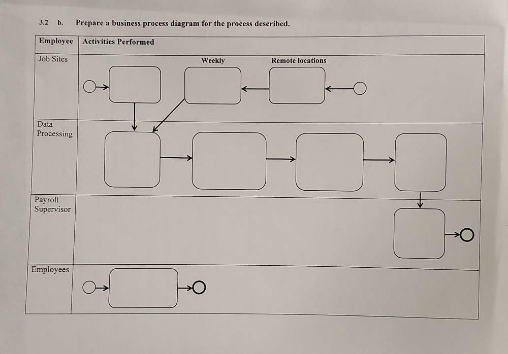 Solved 3.2 b. Prepare a business process diagram for the | Chegg.com