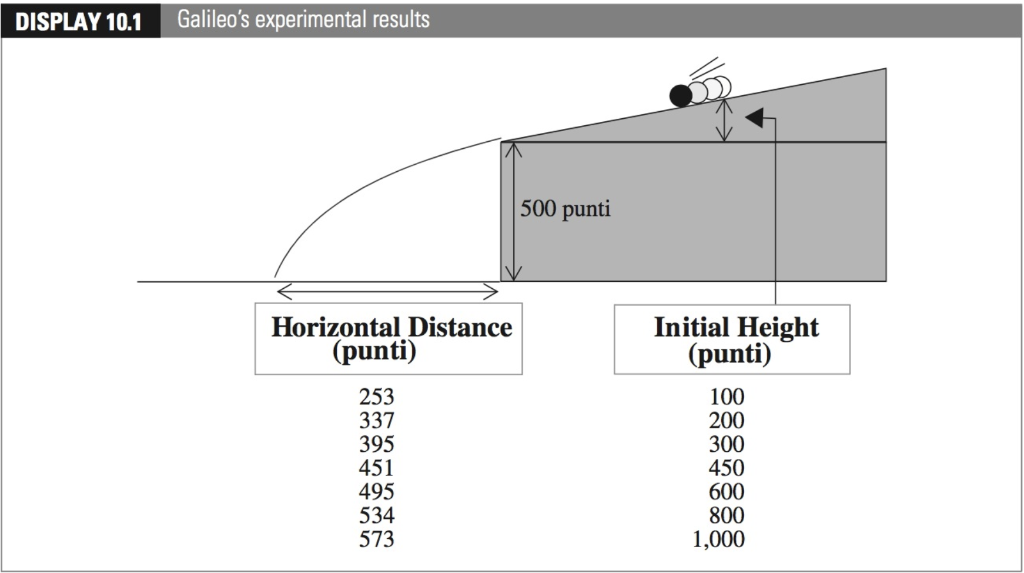 Solved 1. In Galileo's data on the motion of falling bodies | Chegg.com