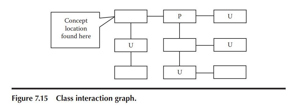 Solved In the class interaction graph of Figure 7.15, the | Chegg.com
