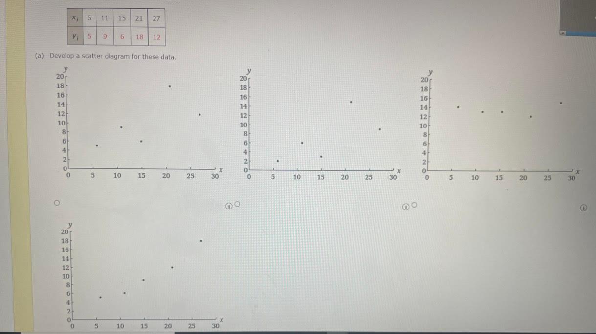 Solved (a) Develop a scatter diagram for these data.(b) What | Chegg.com