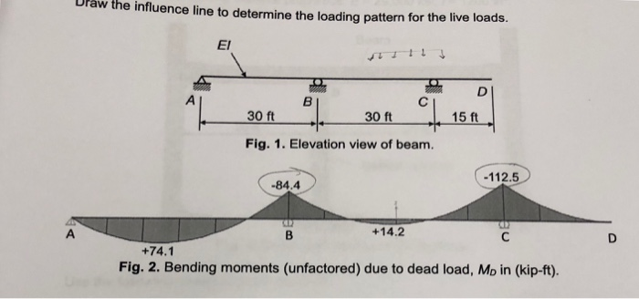 Solved Draw the influence line to determine the loading | Chegg.com