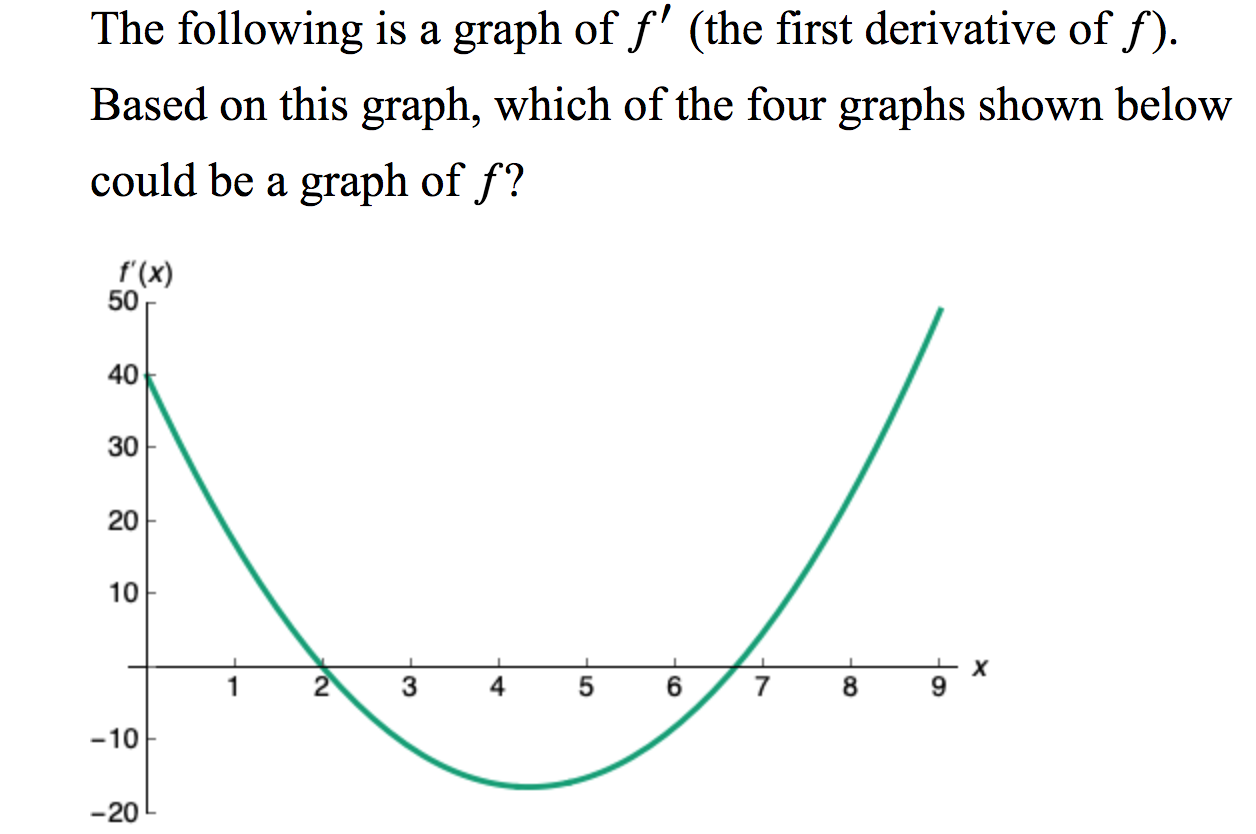 Solved The following is a graph of f' (the first derivative | Chegg.com