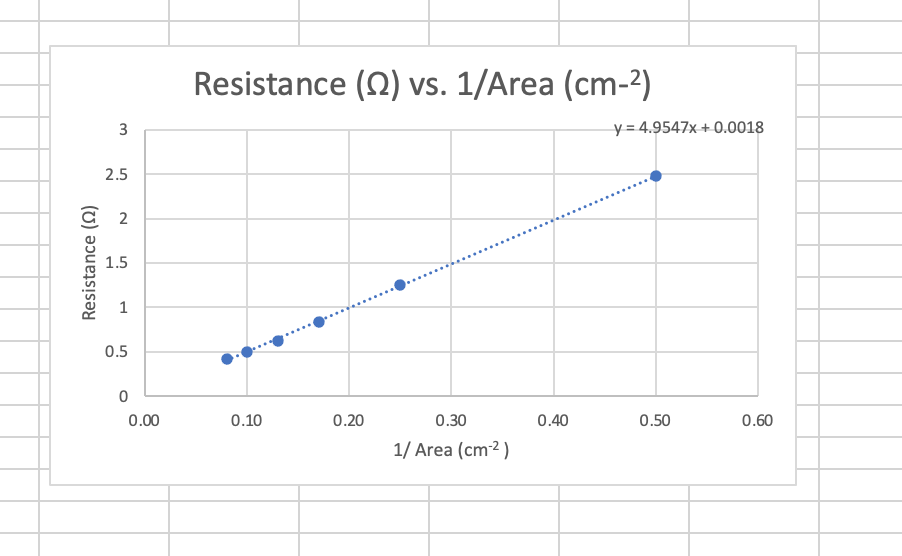 Solved From the slope of (R vs. 1/A) line, find the | Chegg.com