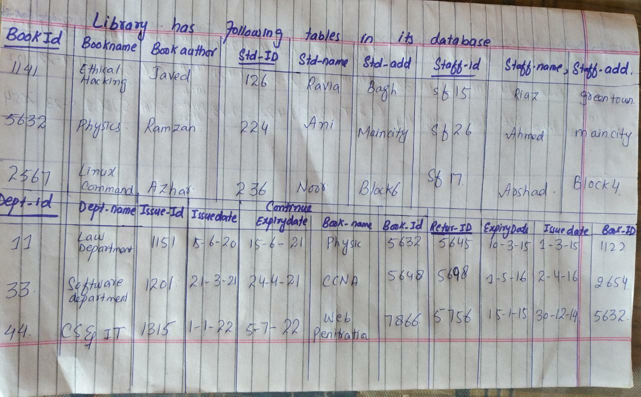 Solved Perform Normalization till 4th Normal Form on the | Chegg.com