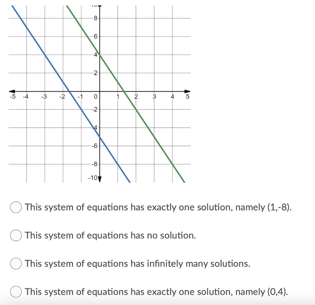 Solved The graph of a system of two linear equations in two | Chegg.com