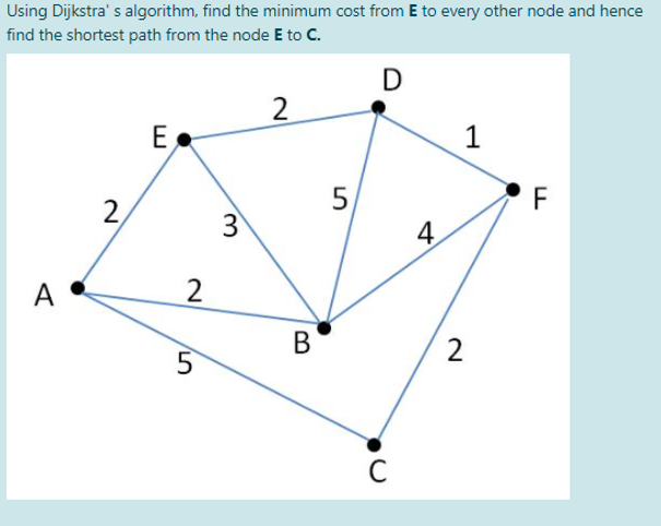 Solved Using Dijkstra' s algorithm, find the minimum cost | Chegg.com