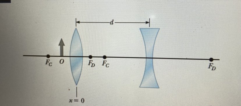 Solved A converging lens is placed at x = 0, ﻿a distance d | Chegg.com