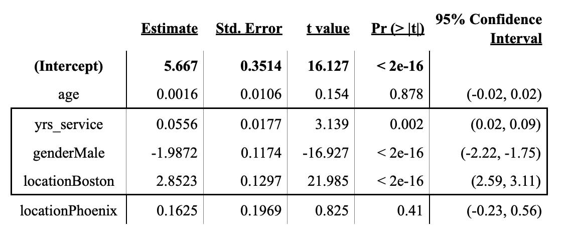 Solved Estimate Std. Error t value Pr (> [t1) 95% Confidence | Chegg.com