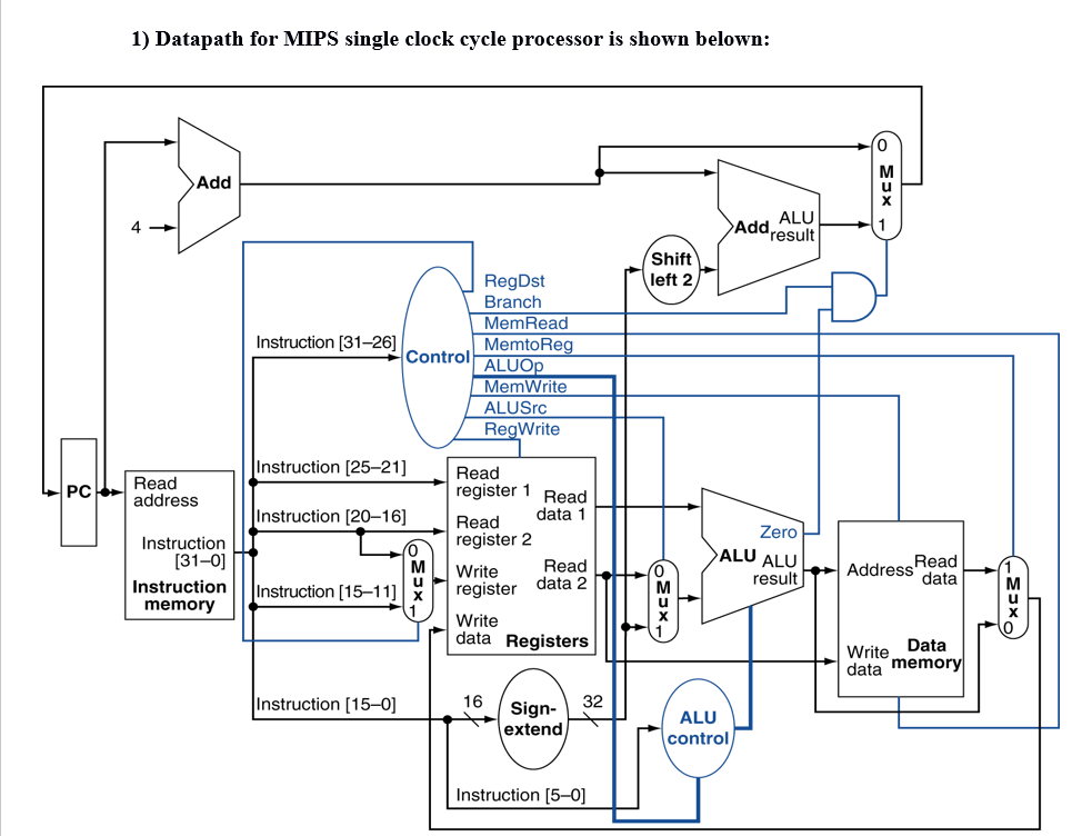 Solved 1) Datapath for MIPS single clock cycle processor is | Chegg.com