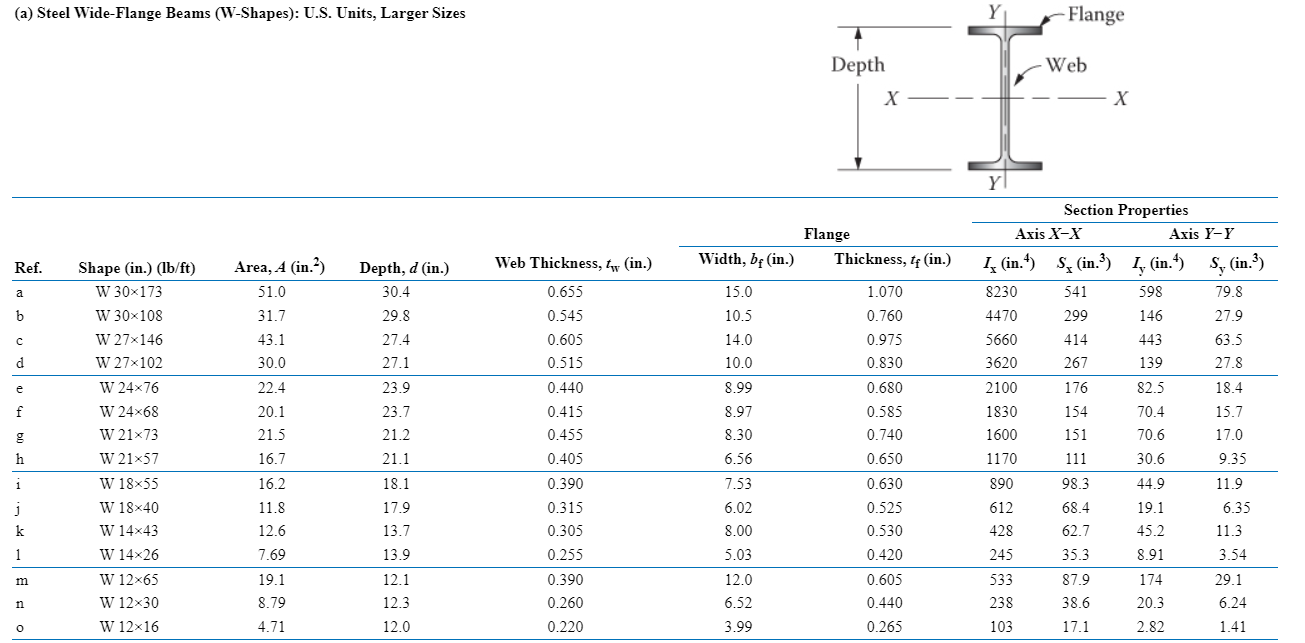 Solved stresses to the design stresses for ASTM A992 | Chegg.com