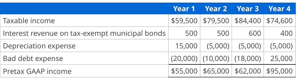 Solved Recording and Reporting Multiple Temporary | Chegg.com