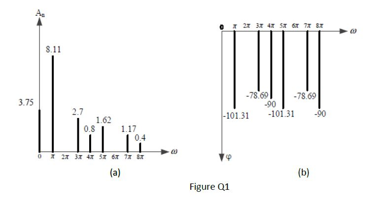 Solved A periodic function is represented by a Fourier | Chegg.com
