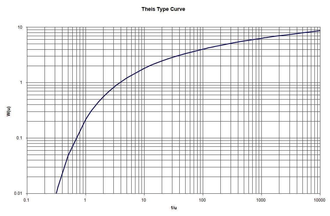 Solved PROBLEM A pumping test was conducted in a confined | Chegg.com