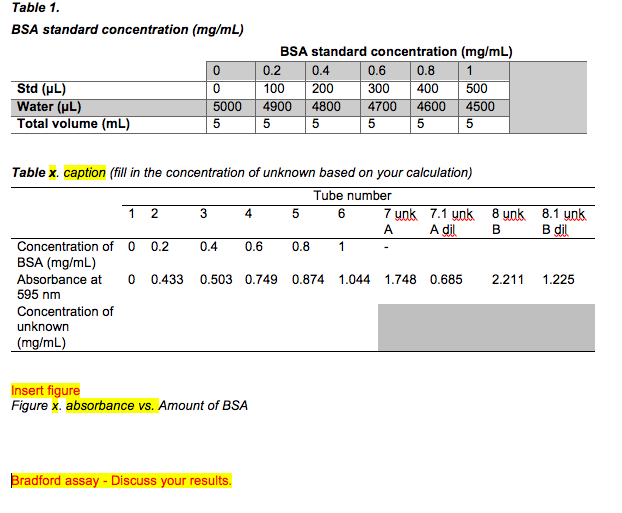 Solved Using the BSA standard provided, please fill in the | Chegg.com