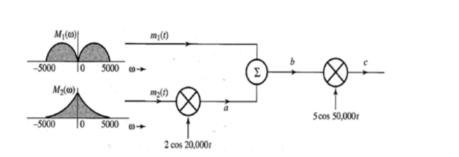 Solved A-)The block diagram of a double sideband system is | Chegg.com