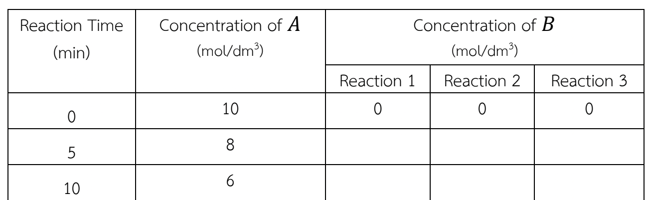 Solved Three different reactions to convert reactant A into | Chegg.com