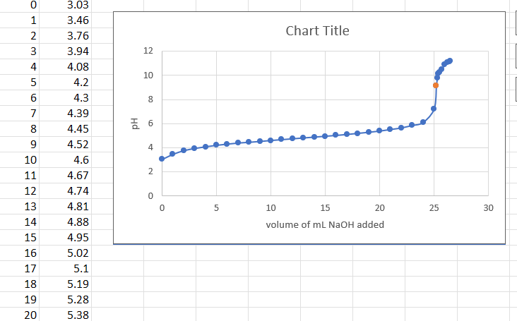 Solved In excel how to I plot the point (pH=pKa) like the | Chegg.com