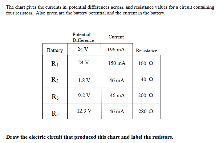 Solved The chart gives the currents in, potential | Chegg.com