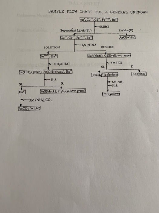 Solved Flowchart for unknown, containing cations ( HG,Cd, | Chegg.com
