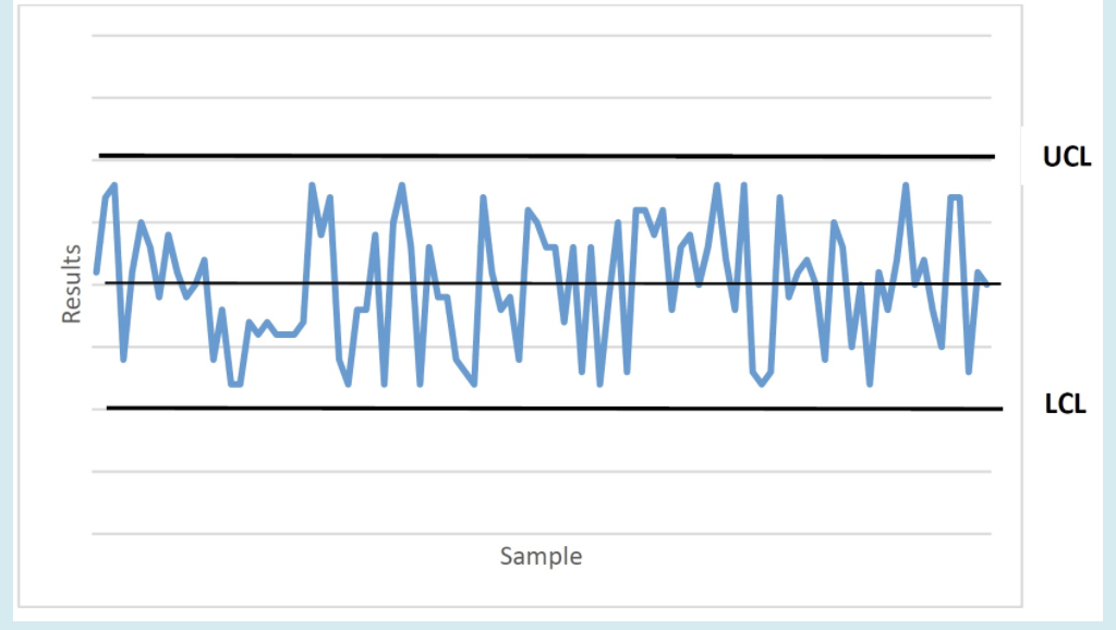 Solved The following is an x-bar SPC chart for this process. | Chegg.com