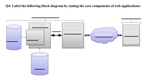 Solved Q4: Label the following block diagram by stating the | Chegg.com