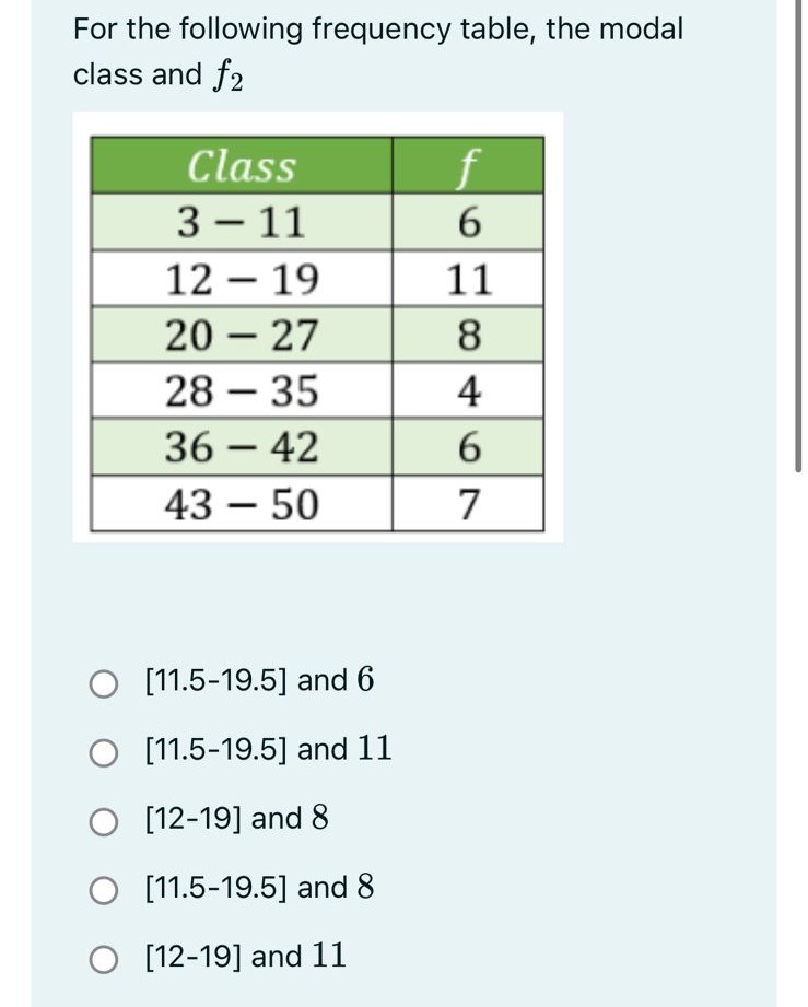 Solved For the following frequency table, the modal class | Chegg.com