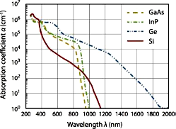 Solved Question 3. The figure shows the absorption | Chegg.com
