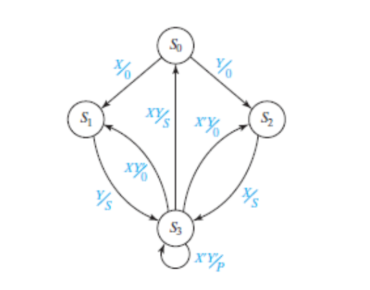 Solved Use one-hot state assignment and write down the logic | Chegg.com