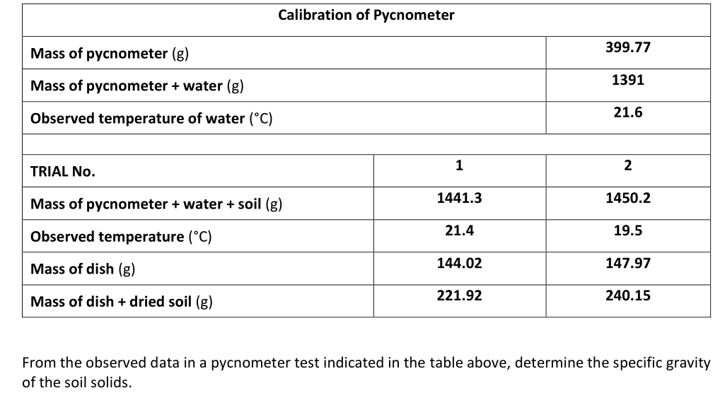 Solved Calibration of Pycnometer Mass of pycnometer (g) | Chegg.com