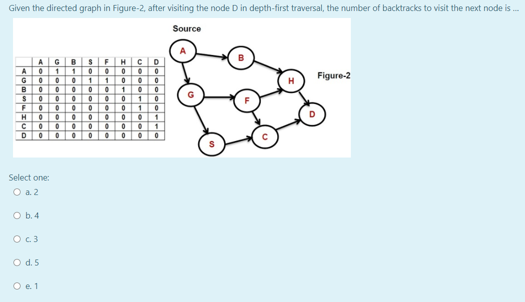Solved Given the directed graph in Figure-2, after visiting | Chegg.com