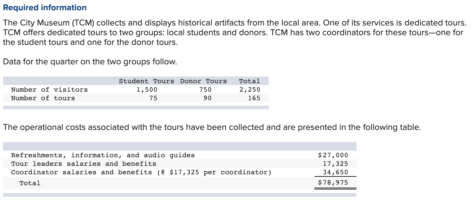 Solved Required information The City Museum (TCM) collects | Chegg.com