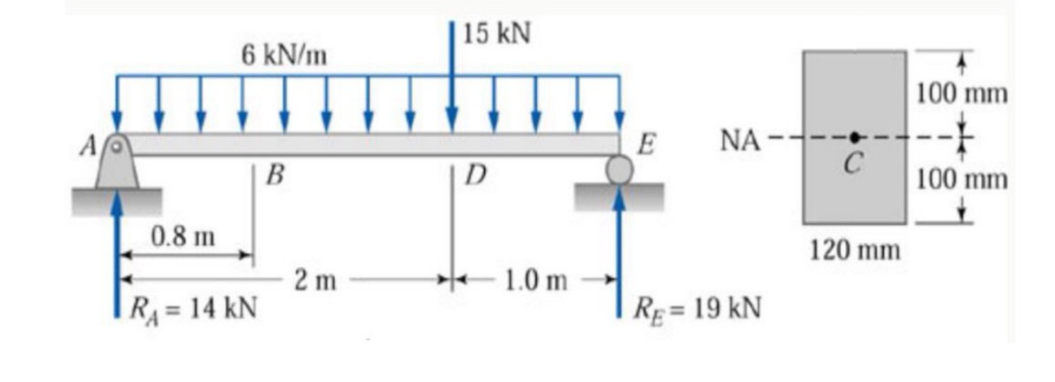 Solved The simply supported beam, shown in the figure, has | Chegg.com