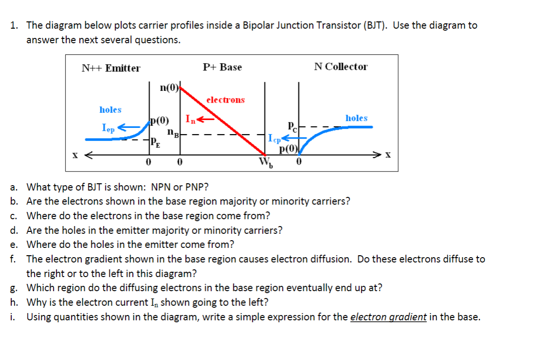 1. The diagram below plots carrier profiles inside a | Chegg.com