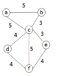 Solved A. Which MST algorithm is the most effective to solve | Chegg.com