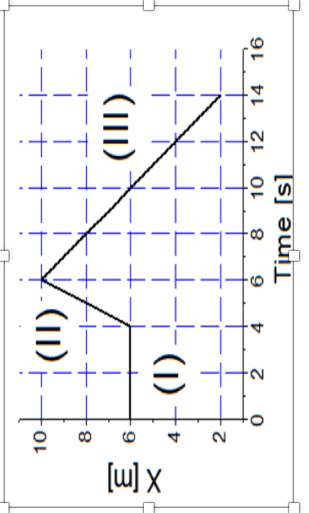 Solved 3) The graph represents the motion of an object as a | Chegg.com
