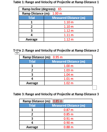 Solved Table 1: Range and Velocity of Projectile at Ramp | Chegg.com