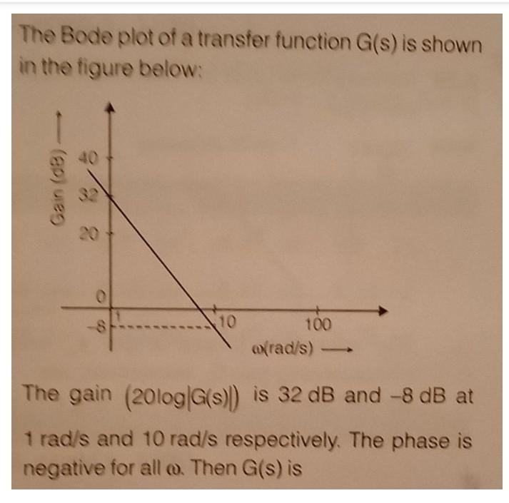 Solved The Bode plot of a transfer function G(s) is shown in | Chegg.com
