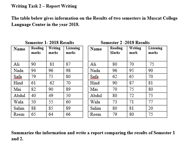 Solved Writing Task 2 - Report Writing The table below gives | Chegg.com