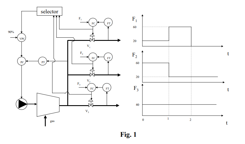 In the control of the gas pump and the valves of | Chegg.com