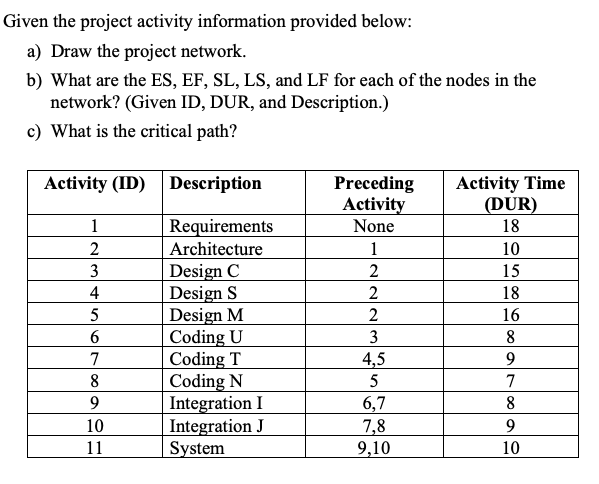 Solved Given The Project Activity Information Provided 