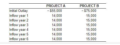 Solved Initial Outlay Inflow year 1 Inflow year 2 Inflow | Chegg.com