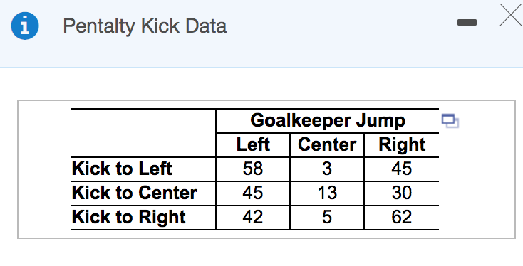 Solved i X Х Pentalty Kick Data Kick to Left Kick to Center | Chegg.com