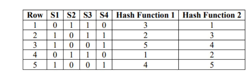 Solved Compute the signature matrix with single pass over | Chegg.com