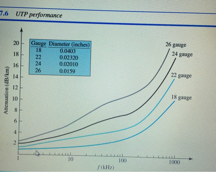 Solved 7.6 UTP performance 20-1 Gauge Diameter (inches) 18 | Chegg.com