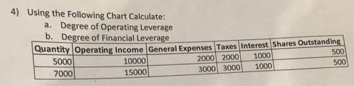 Solved Using the Following Chart Calculate: a. Degree of | Chegg.com