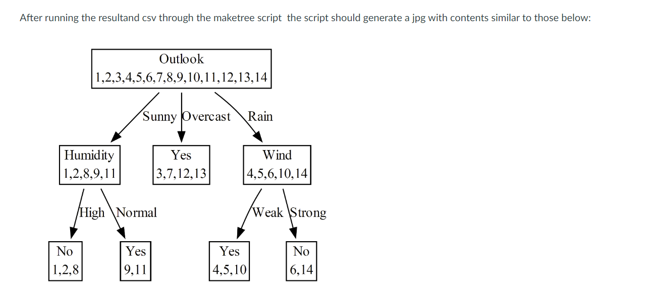 Solved Generate a decision tree like the one above | Chegg.com