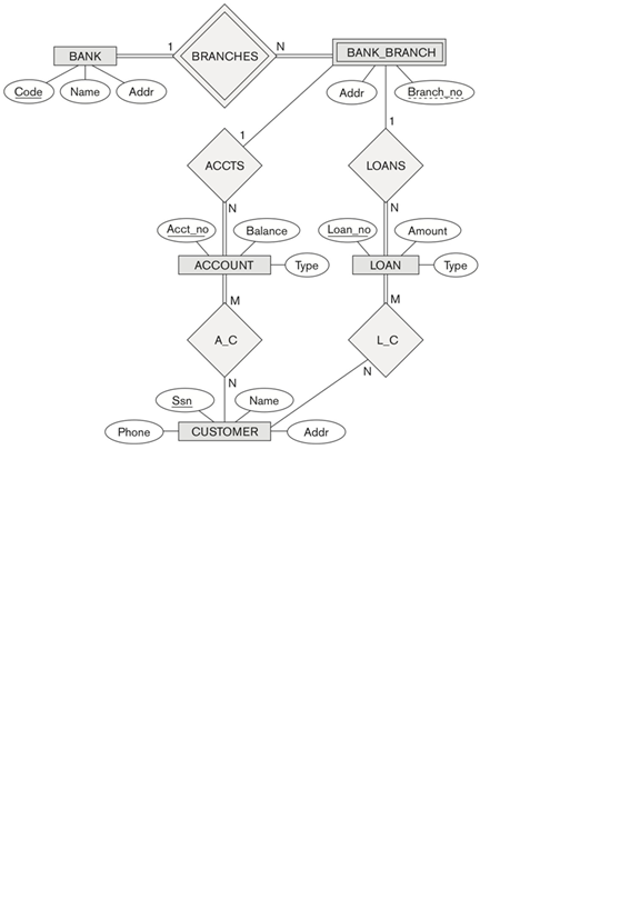 Solved Convert the Bank ER diagram (shown in Figure 2) into | Chegg.com