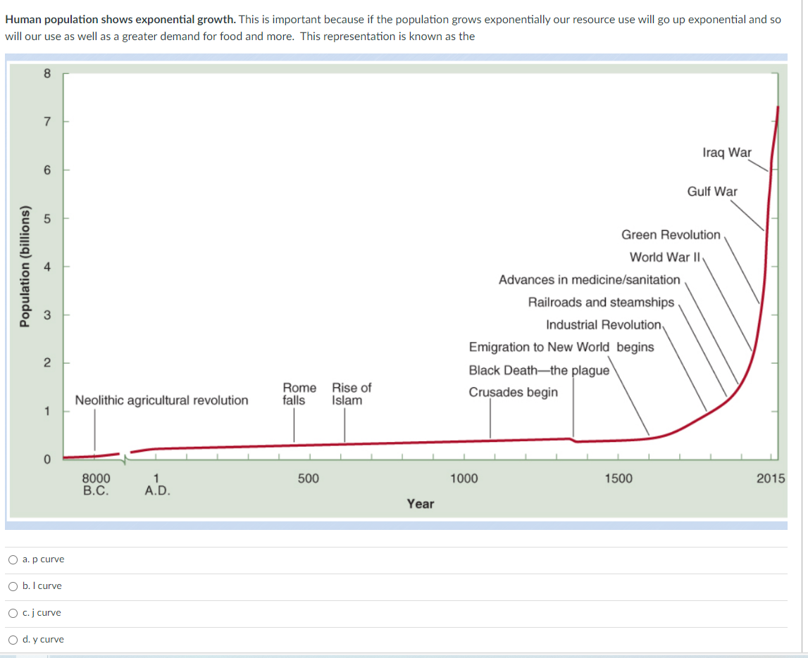 Solved Human population shows exponential growth. This is | Chegg.com