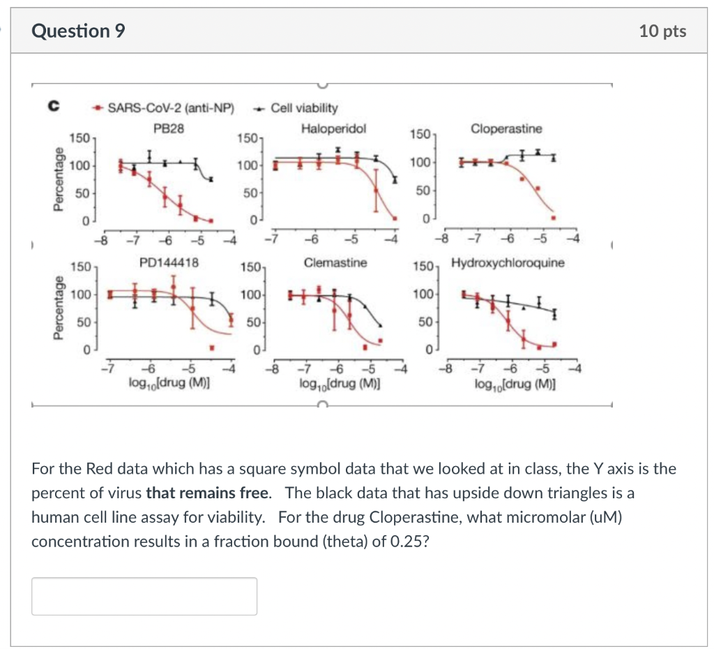 Solved Question 9 10 pts с SARS-CoV-2 (anti-NP) PB28 150 | Chegg.com